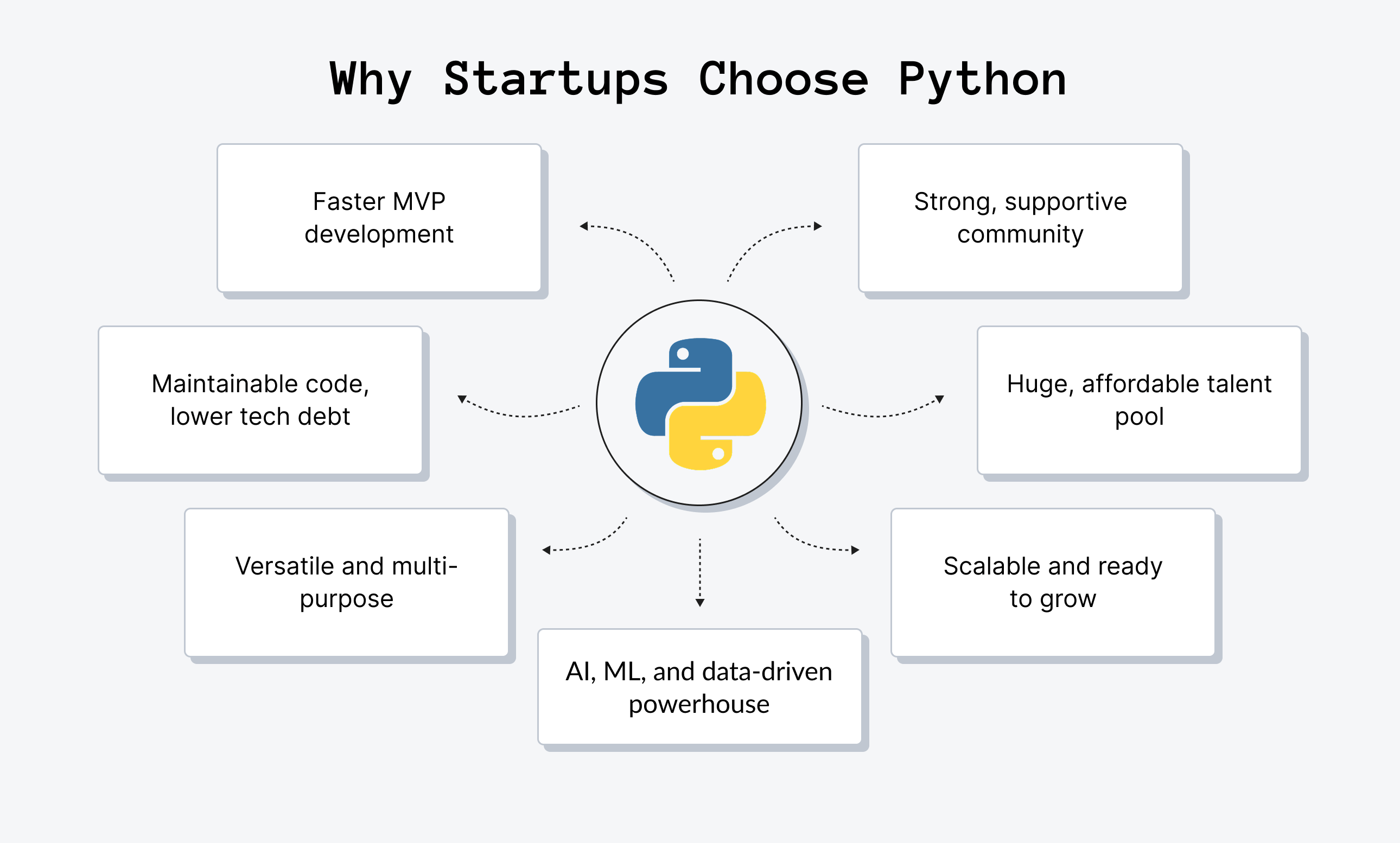 Python for Startups: Benefits, Frameworks, and Development Teams Guide